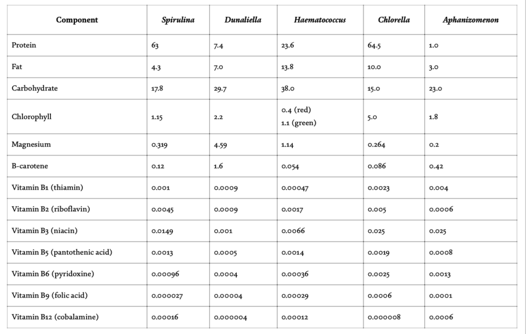 Microalgae as food and supplement - Mobiol