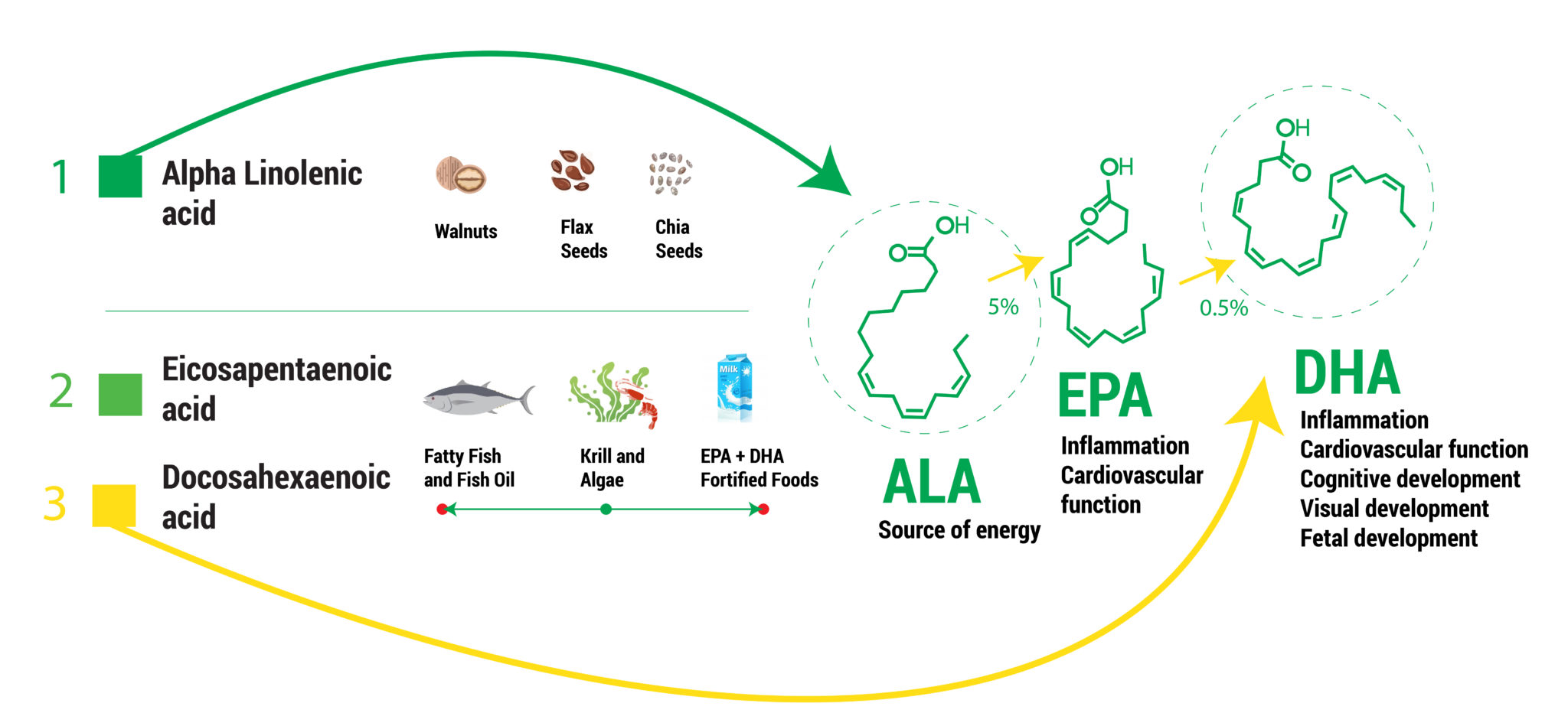 DHA Oil - Mobiol